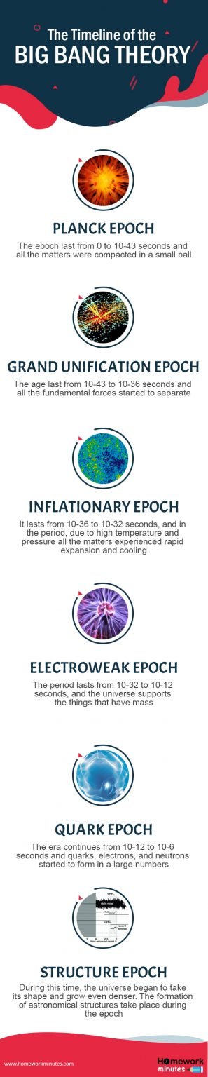 The Timeline of the Big Bang Theory