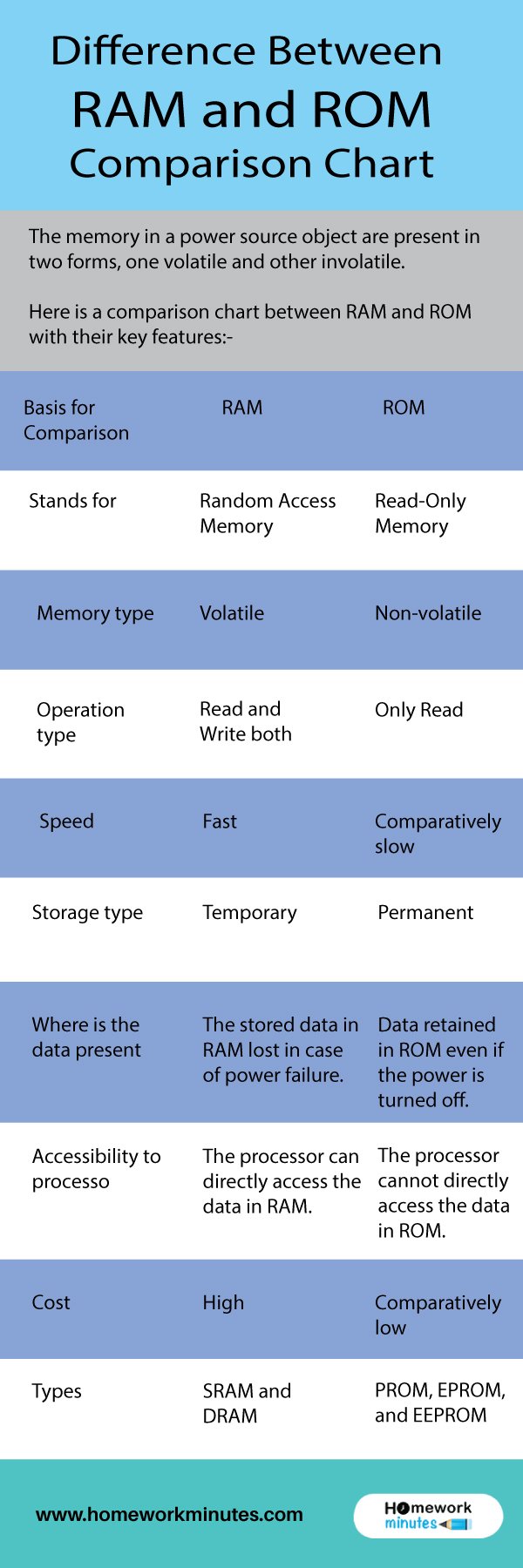 Difference Between RAM and ROM | Comparison Chart Difference Between RAM and ROM | Comparison Chart